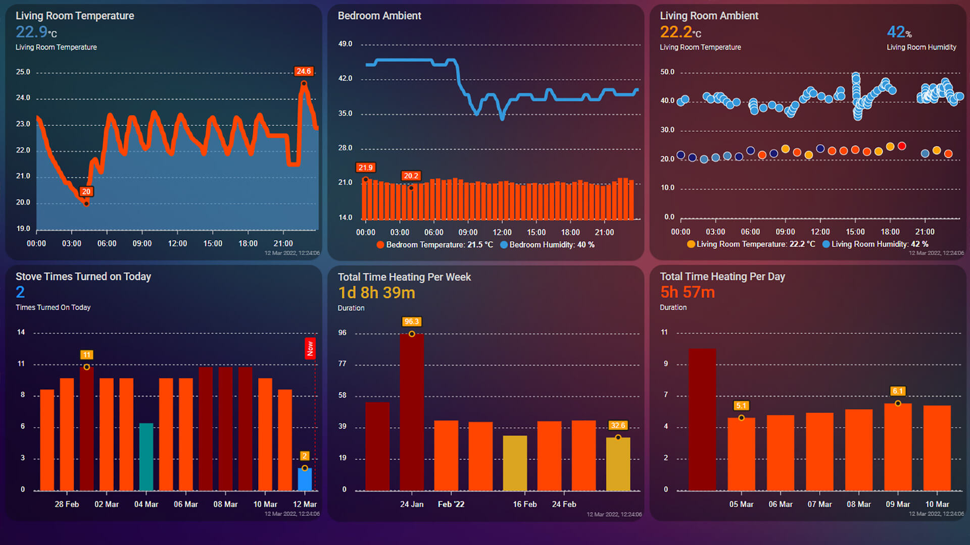 ApexCharts Tutorial Advanced Graphs For Your HA UI SmartHomeScene