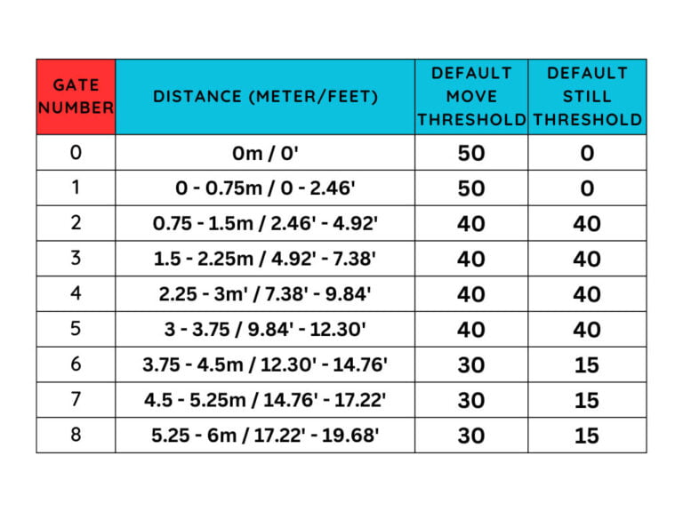 DIY Presence Sensor with HLK-LD2410 and ESPHome - SmartHomeScene