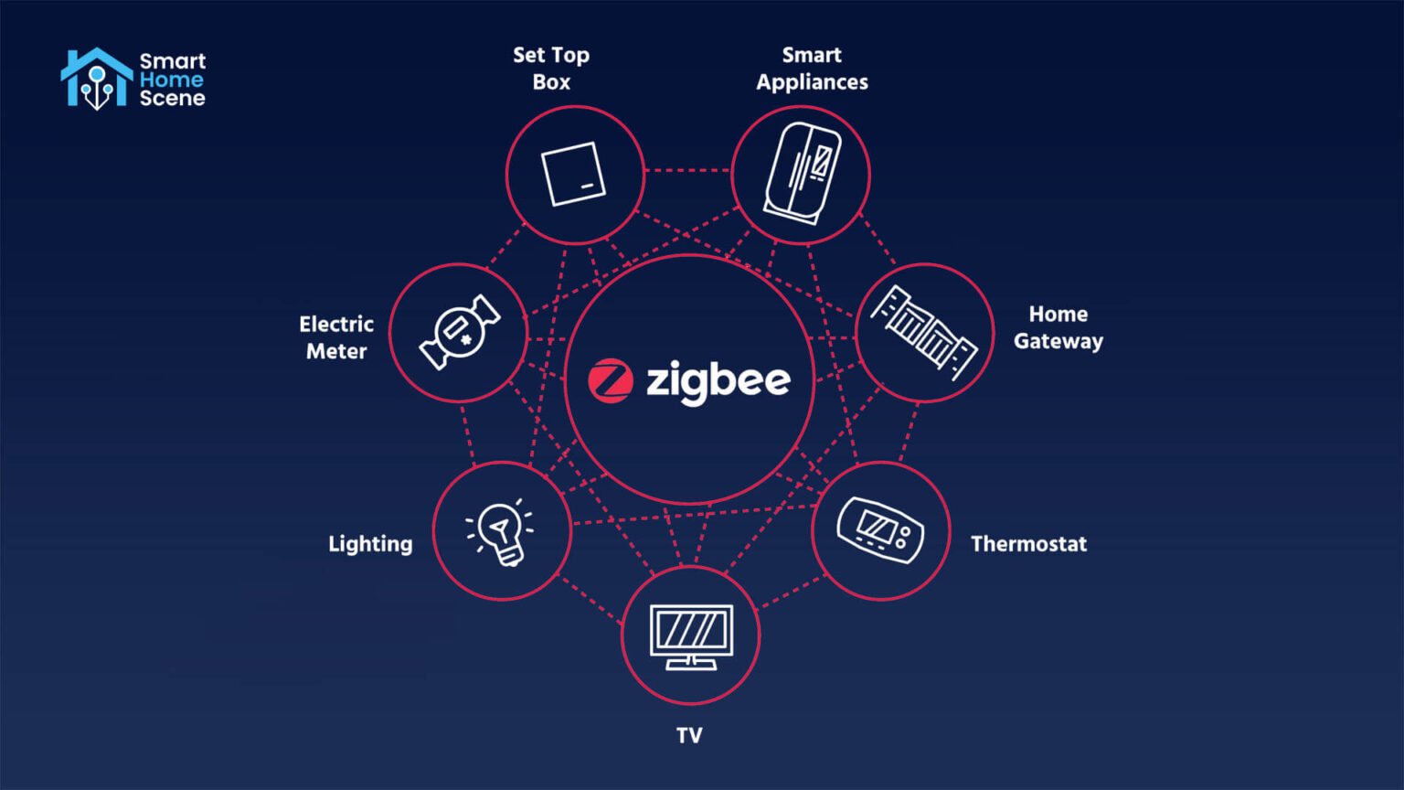 How To Build a Stable and Robust Zigbee Network - SmartHomeScene