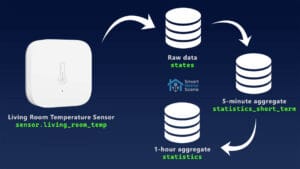 Understanding Home Assistant’s Database Model - SmartHomeScene